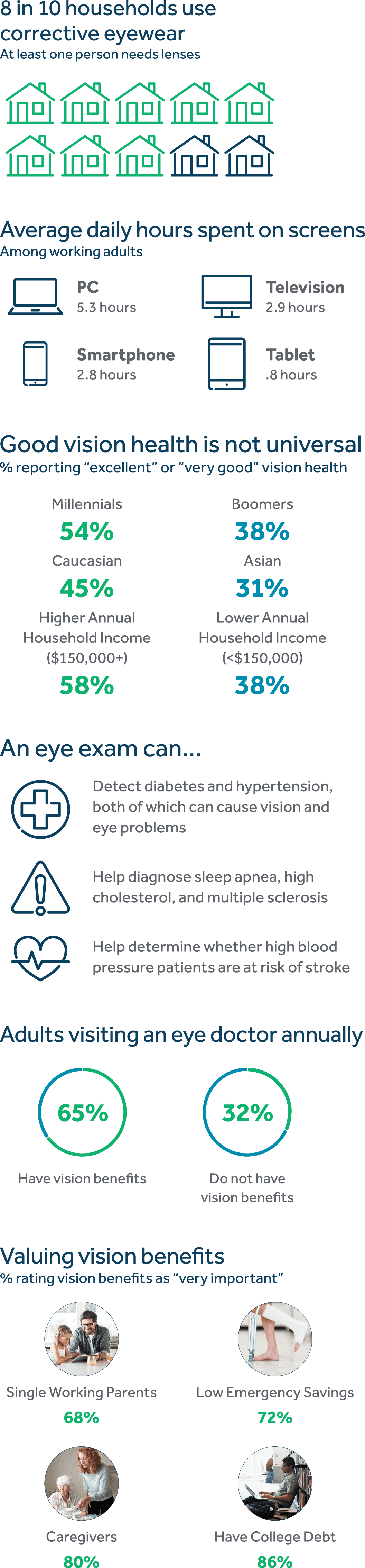 The Role of Vision Benefits in Health & Wellness | Guardian